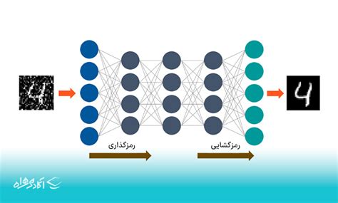 رمزگذاری خودکار Autoencoders10 بلاگ آکادمی همراه