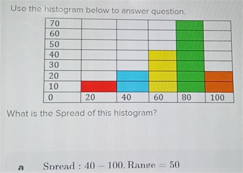 use the histogram below to answer question what is the spread of this histogram a spre
