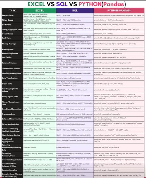 Excel Vs Sql Vs Python Data Tool Showdown Cheat Sheet Ali Farooqui