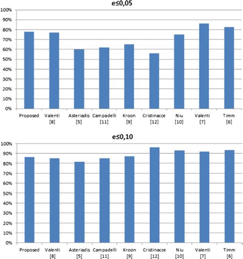 Comparison With State Of The Art Methods In The Literature On The Bioid