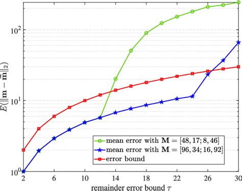 Figure 1 From Exact And Robust Reconstruction Of Integer Vectors Based
