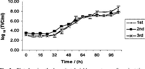 Figure 1 From Rapid And Quantitative Detection Of The Microbial