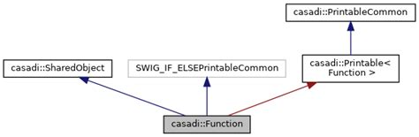casadi casadi function class reference
