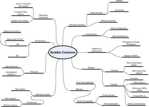 Fluid Dynamics And Scale Up Of Bubble Columns With Internals Semantic