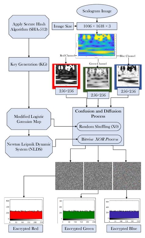 Flowchart Of The Encryption Process Download Scientific Diagram