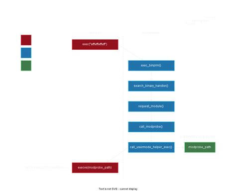 Flipping Pages An Analysis Of A New Linux Vulnerability In Nftables