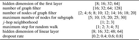 Table From KerGNNs Interpretable Graph Neural Networks With Graph Kernels Semantic Scholar