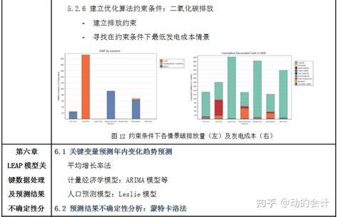 碳排放 减排空间 碳达峰时间及峰值期间预测LEAP模型应用 知乎
