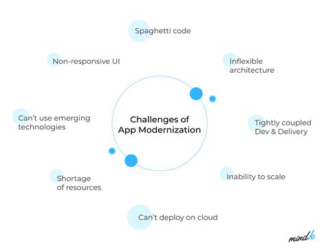 Application Modernization Services MindK
