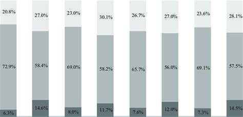 Share Of Ecological Groups In Species Composition Of Bird Assemblages