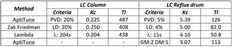 Best Pid Tuning Methods Explained For Level Loops Part 2