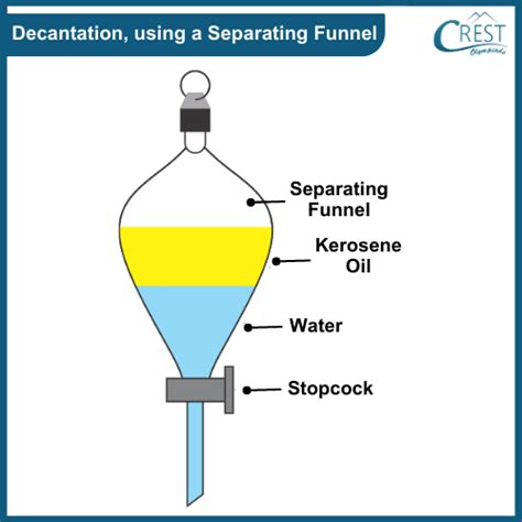 Decantation Method Of Separation