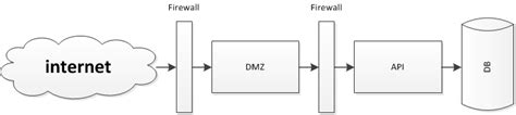 The Serverless API