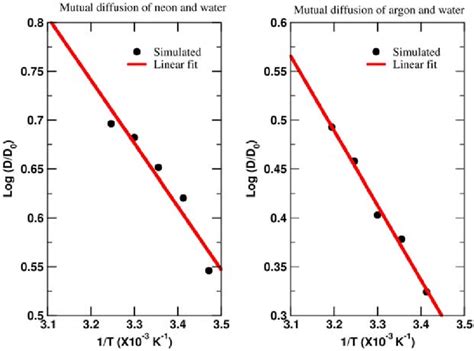 Temperature Dependence Of Estimated Values Of Binary Diffusion Download Scientific Diagram