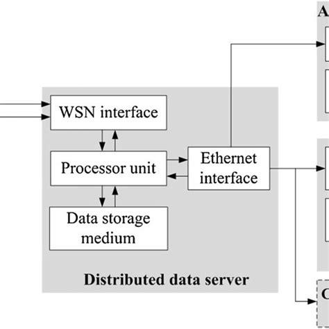 The Structure Of The Home Activity Monitoring System Download