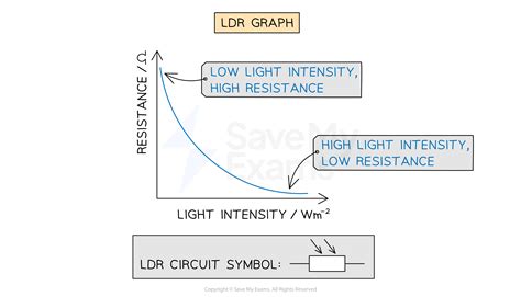 Thermistors LDRs Diodes Oxford AQA IGCSE Physics Revision Notes 2016