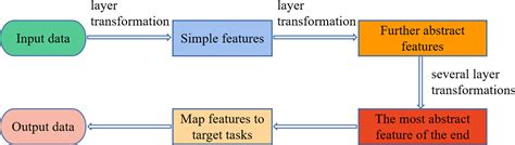 a novel traffic optimization method using gru based deep neural network for the iov system [peerj]