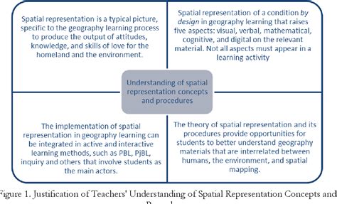Figure 1 From The Implementation Of Geography Learning With Spatial Representation Using The