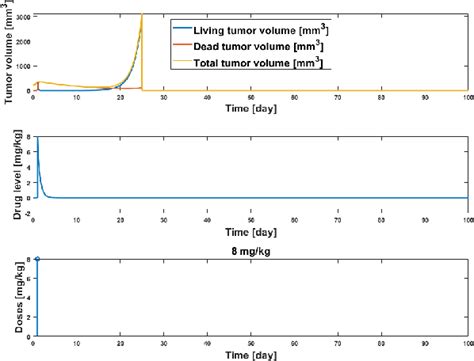 Figure 1 From Model Predictive Fuzzy Control In Chemotherapy With