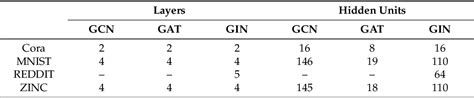 table 2 from degree aware graph neural network quantization semantic