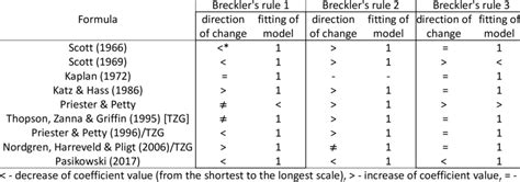 Differences In The Value Of Coefficients After Substitution The Same