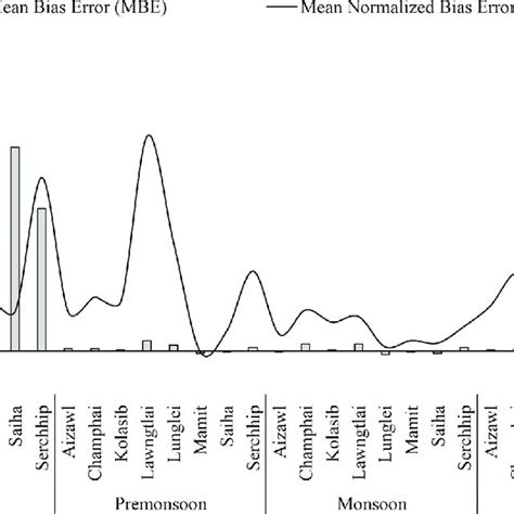 variation in error estimates for district level seasonal rainfall