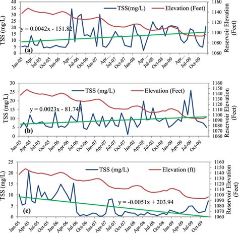 Comparison Between Temporal Variations Of Tss Concentration And Lake