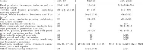 Description Of Sectors And Nic Codes Download Table