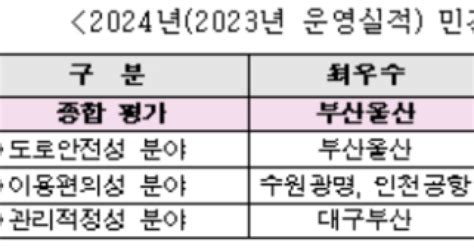 전국 21개 민자고속도로 중 부산울산고속道 최우수 평가