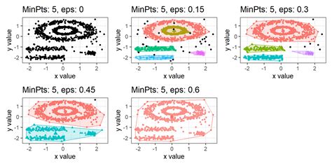 Big Data Lecture Slides Density Based Spatial Clustering And Application With Noise Dbscan