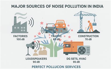 Noise Pollution Rules In India Cpcb Limits And Legal Penalties