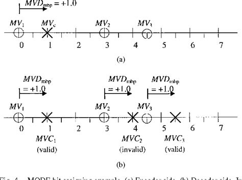 Figure 4 From An Efficient Motion Vector Coding Scheme Based On Minimum Bitrate Prediction