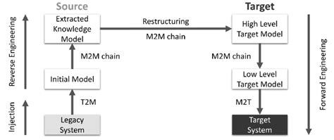 Model Driven Reengineering Process Download Scientific Diagram