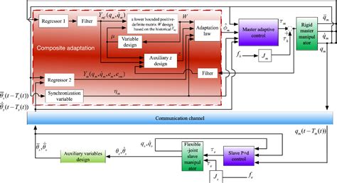 Figure 1 From Composite Adaptive Control Of Teleoperators With Joint Flexibility Uncertain