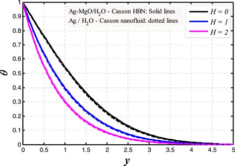 Analysis Of H On Nanoparticle Temperature Distribution [color Figure