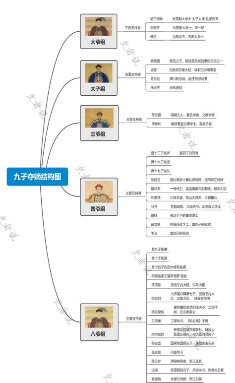 康熙年间为何发生九子夺嫡，哪个皇子阵容豪华？这里有结构图康熙皇子结构图新浪新闻