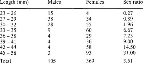 Maurolicus Muelleri Sex Ratio Distribution N550 Download Table