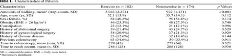 Effectiveness Of Walking Exercise As A Bowel Preparation For