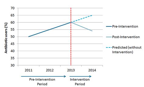 Antimicrobial Use Before And After Implementation Of The Antimicrobial Download Scientific