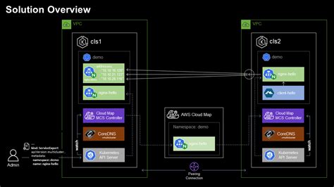Kubernetes Multi Cluster Service Discovery Using The Aws Cloud Map Mcs Controller
