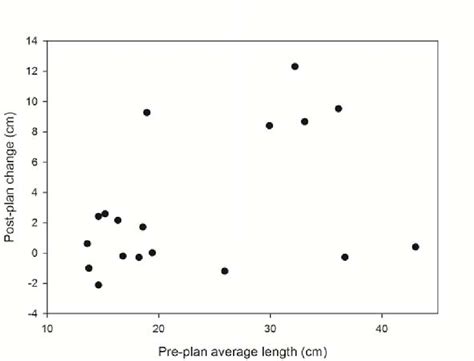 Test For Systematic Measurement Error The Relationship Between Average