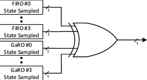 Fibonacci Galois Ring Oscillator Figaro Four Elements Architecture