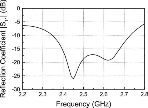 Simulated Reflection Coefficient Of Proposed Antenna Download