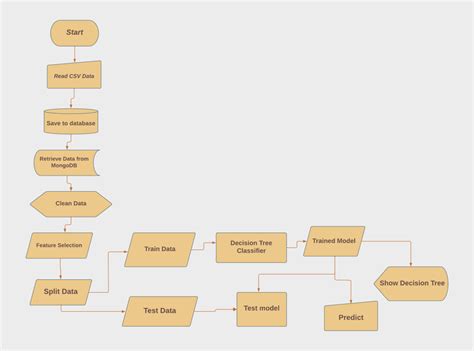 Design And Development Of A Diabetes Prediction Tool Using Decision