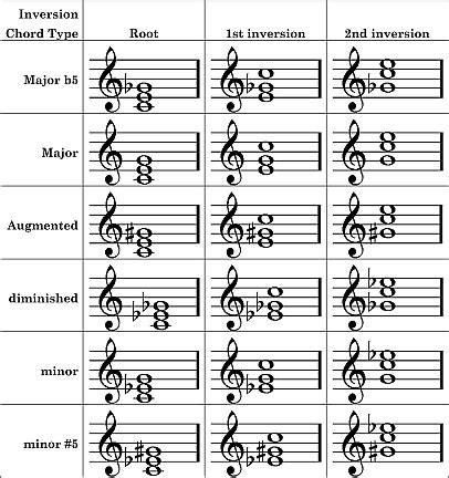 Chord Inversions Artofit