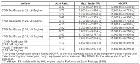 Chevy Trailblazer Towing Capacity By Year 2002 2009 2020 2023