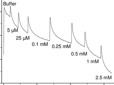 Typical Concap Response Of The Developed Ncd Based Penicillin Biosensor