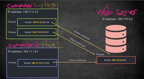 Sockets Vs Websockets Sockets And Websockets Are Related But They Are