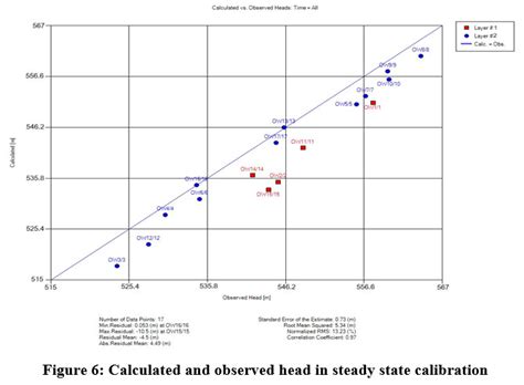 Groundwater Flow Modeling Of A Microwatershed Using Visual Modflow Flex