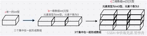 多维数组详解:c语言中的二维与三维示例 Csdn博客 多维数组详解:c语言中的二维与三维示例 Csdn博客